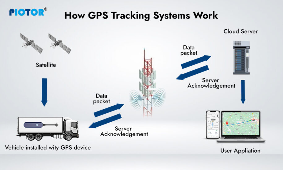 Top GPS Tracking Systems For Cars In 2025: With Features